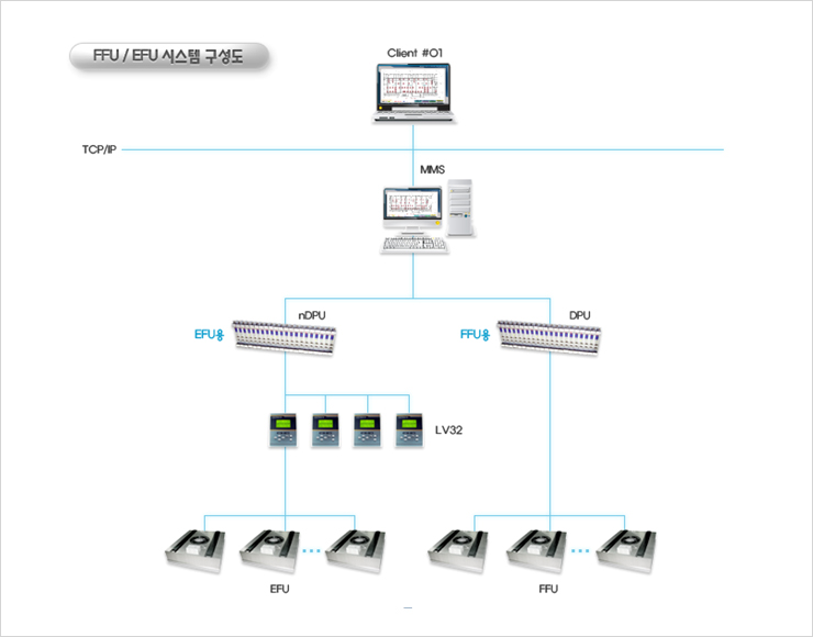 BFU & FFU 제어시스템