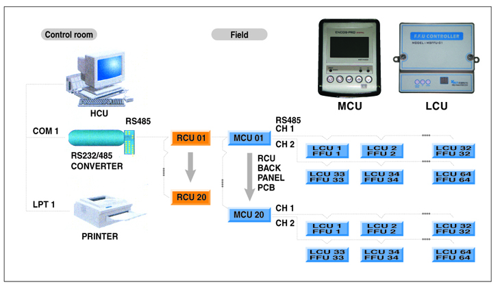 Control System (AC FFU)